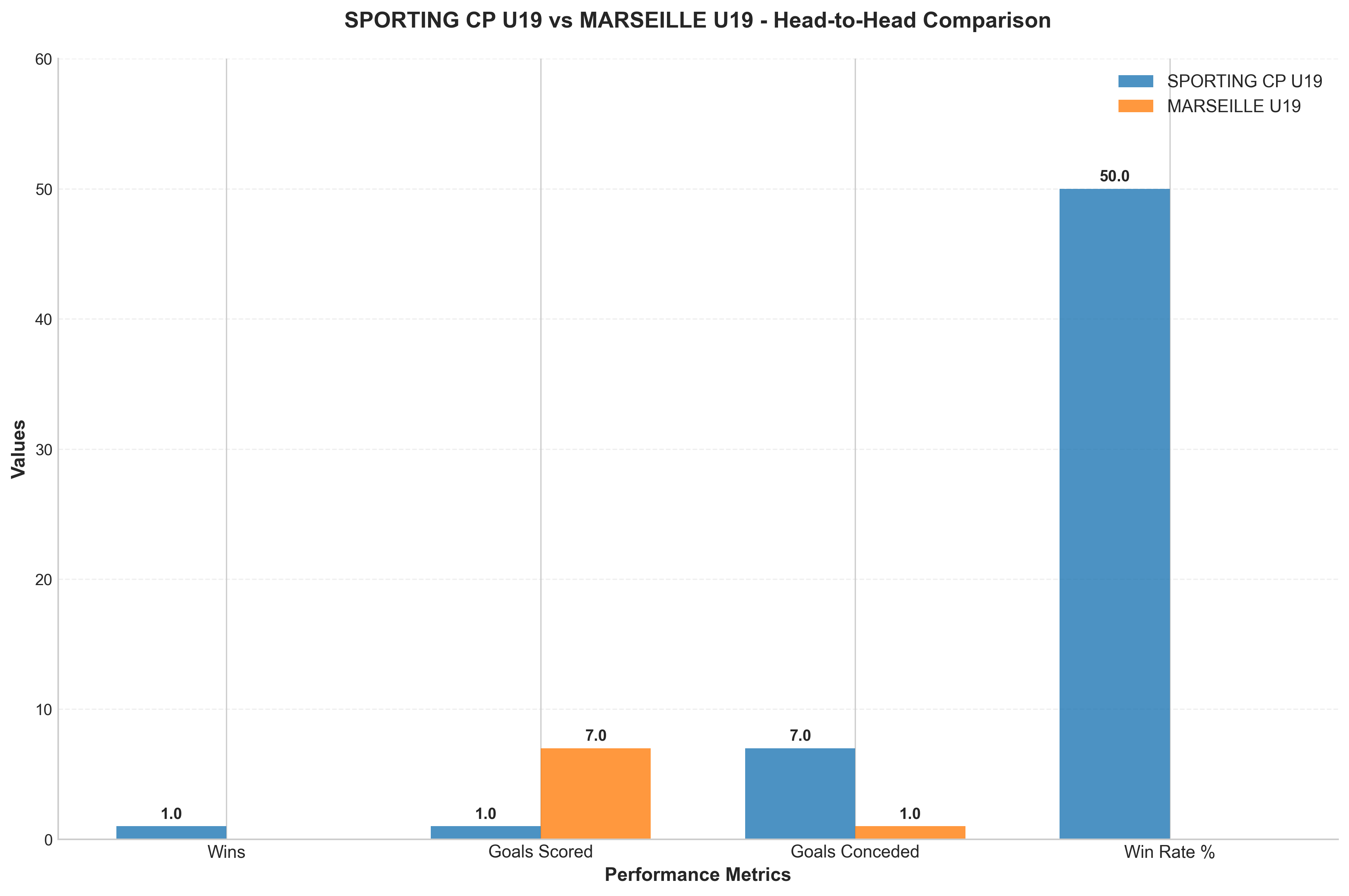 SPORTING CP U19 vs MARSEILLE U19 Prediction: Form & H2H Analysis ...